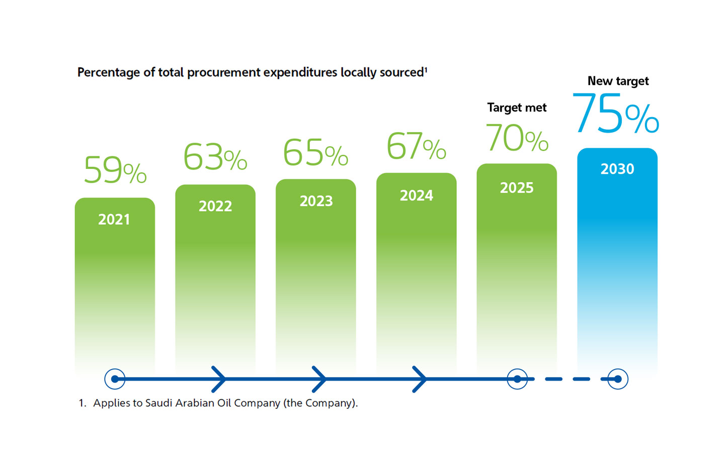 Strategy | Aramco