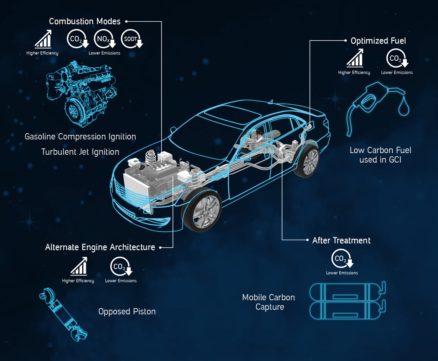 Automotive transport technologies - Engine technologies | Aramco
