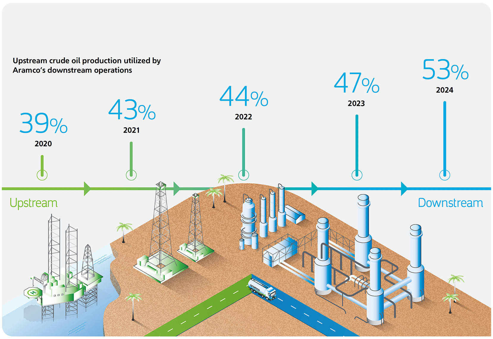 Strategy | Aramco