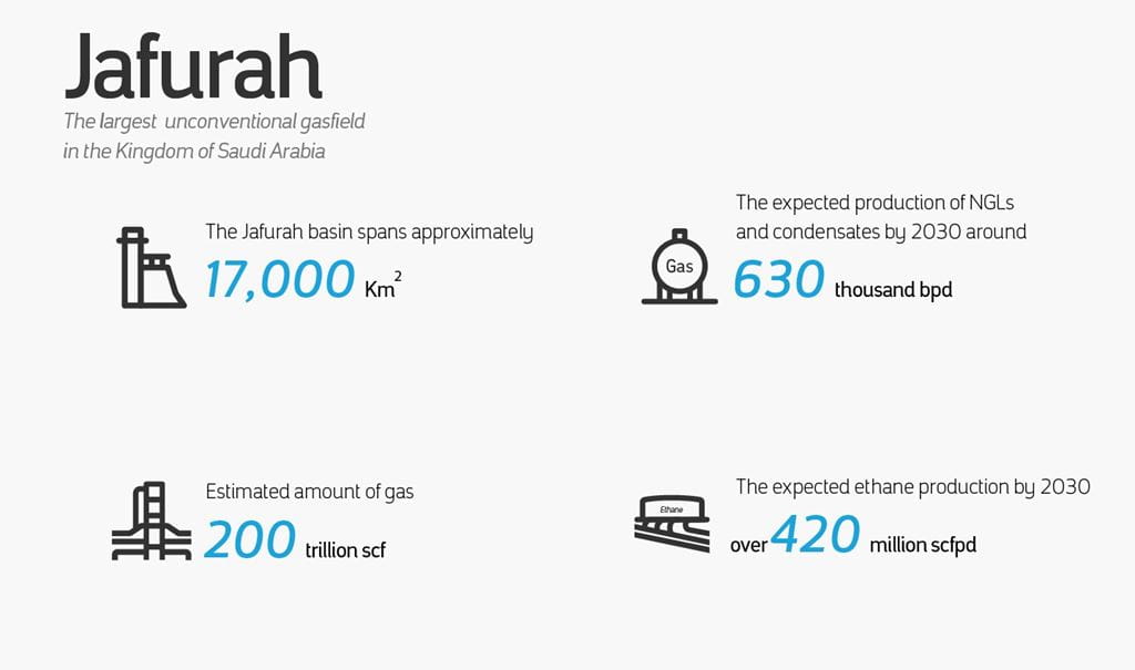 Jafurah: the jewel of our unconventional gas program | Aramco