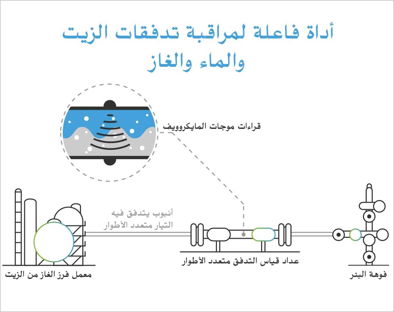 مراقبة تدفق الآبار وزيادة الإنتاج | أرامكو السعودية