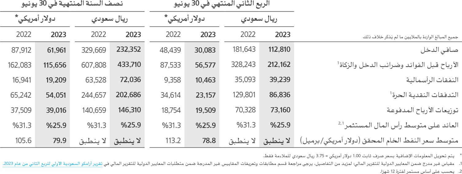 أرامكو السعودية تعلن نتائج الربع الثاني والنصف الأول من عام 2023 ...