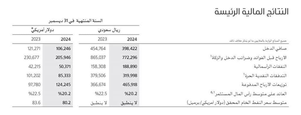 أرامكو السعودية تعلن النتائج المالية لعام 2024 | أرامكو السعودية