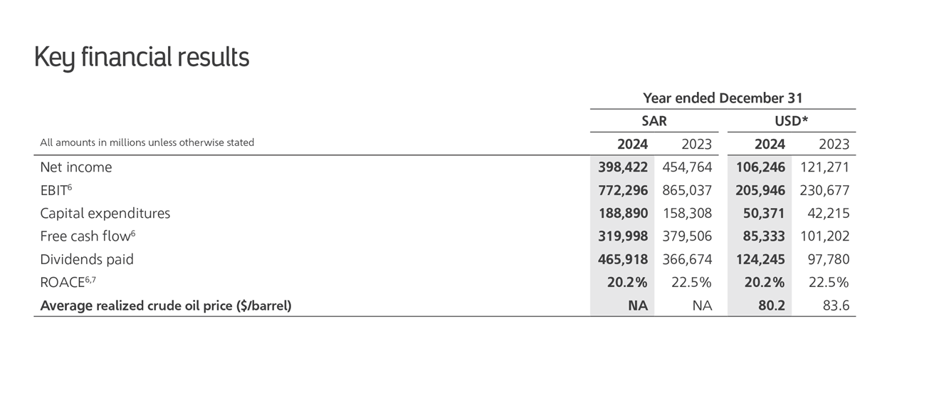 Aramco announces full-year 2024 results | Aramco