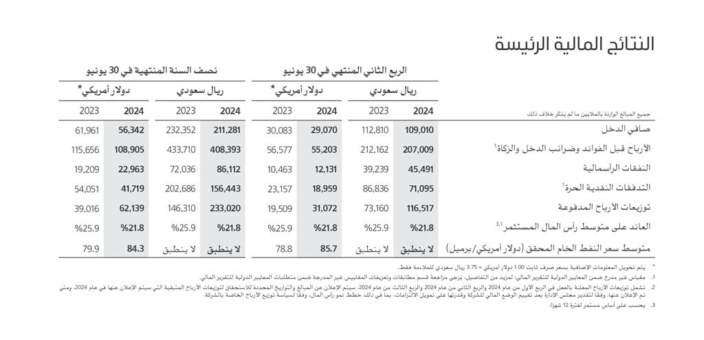 أرامكو السعودية تُعلن نتائج الربع الثاني والنصف الأول من عام 2024 ...