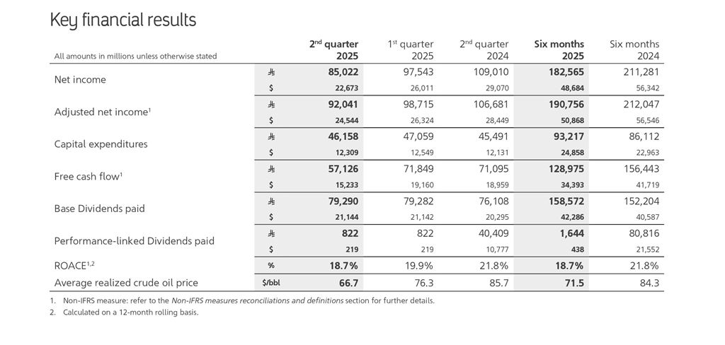 Aramco announces second quarter and half-year 2025 results | Aramco