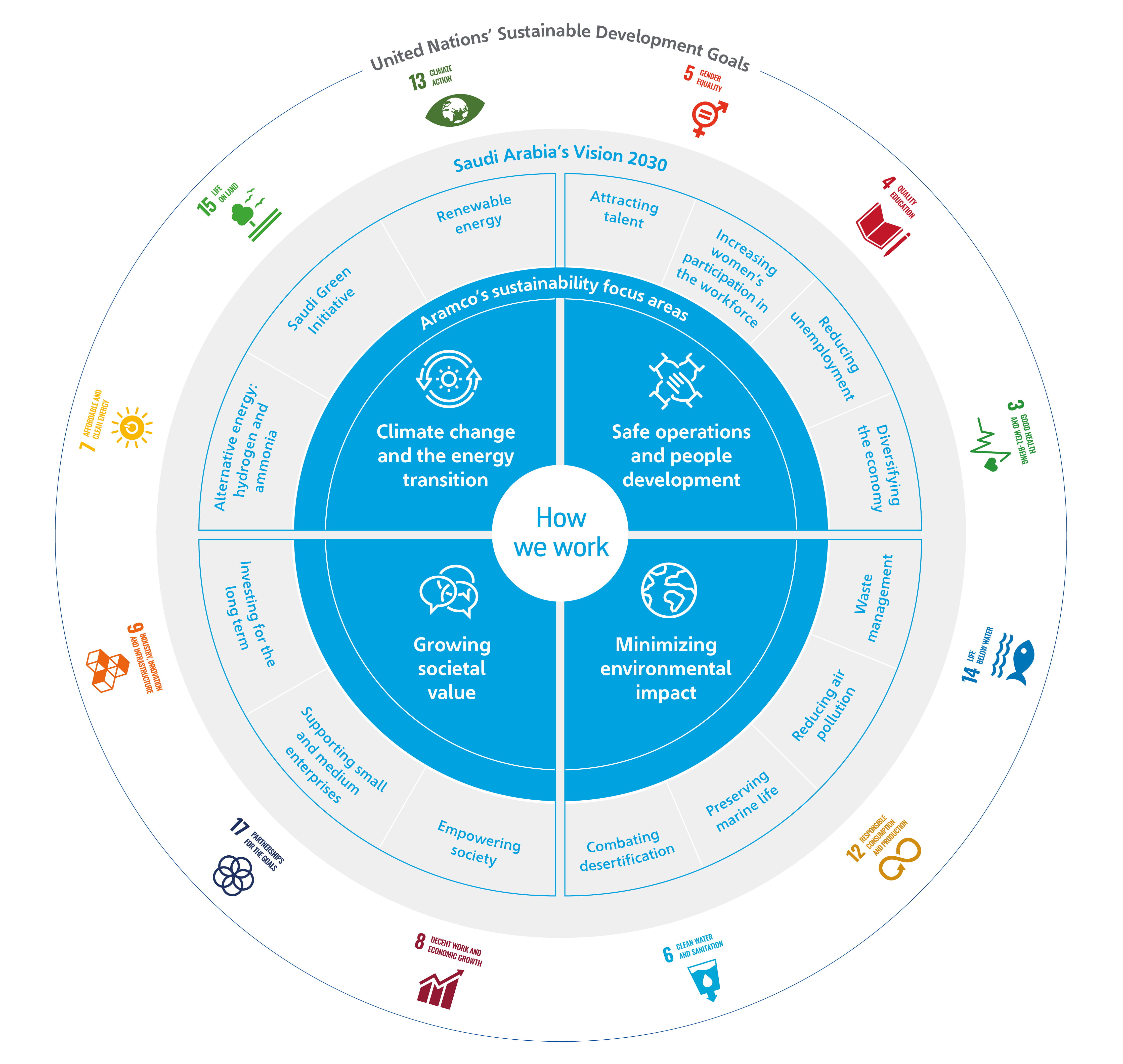 Our 2022 sustainability report | Aramco