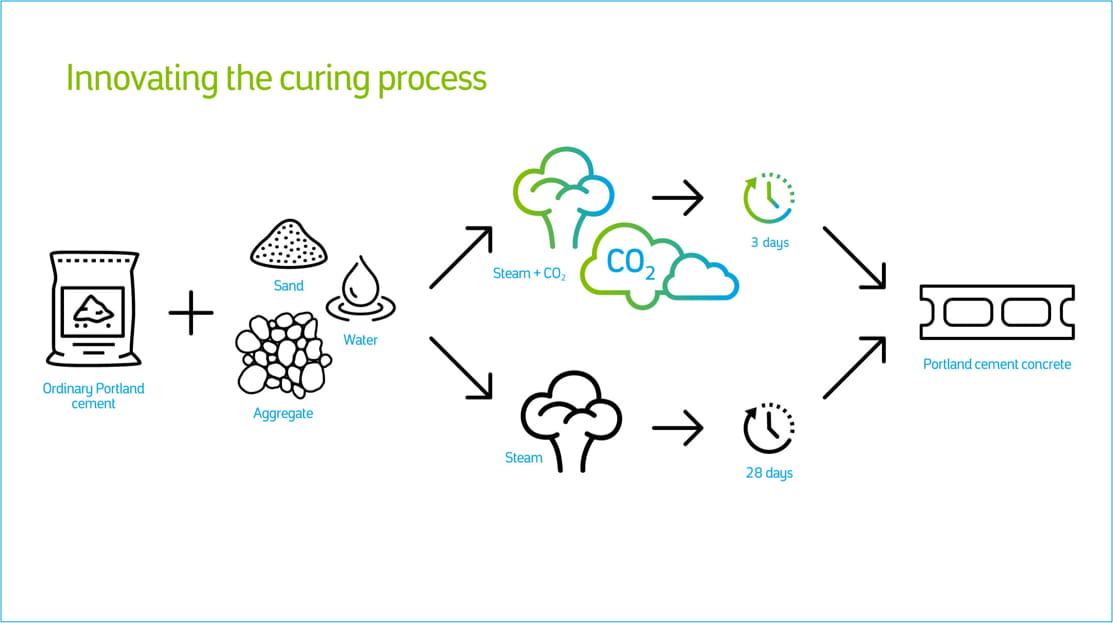 Carbon curing - Concrete curing | Aramco