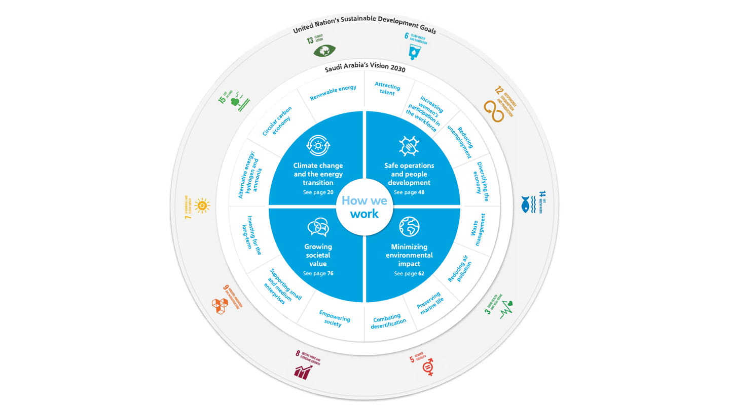 Our 2021 sustainability report | Aramco