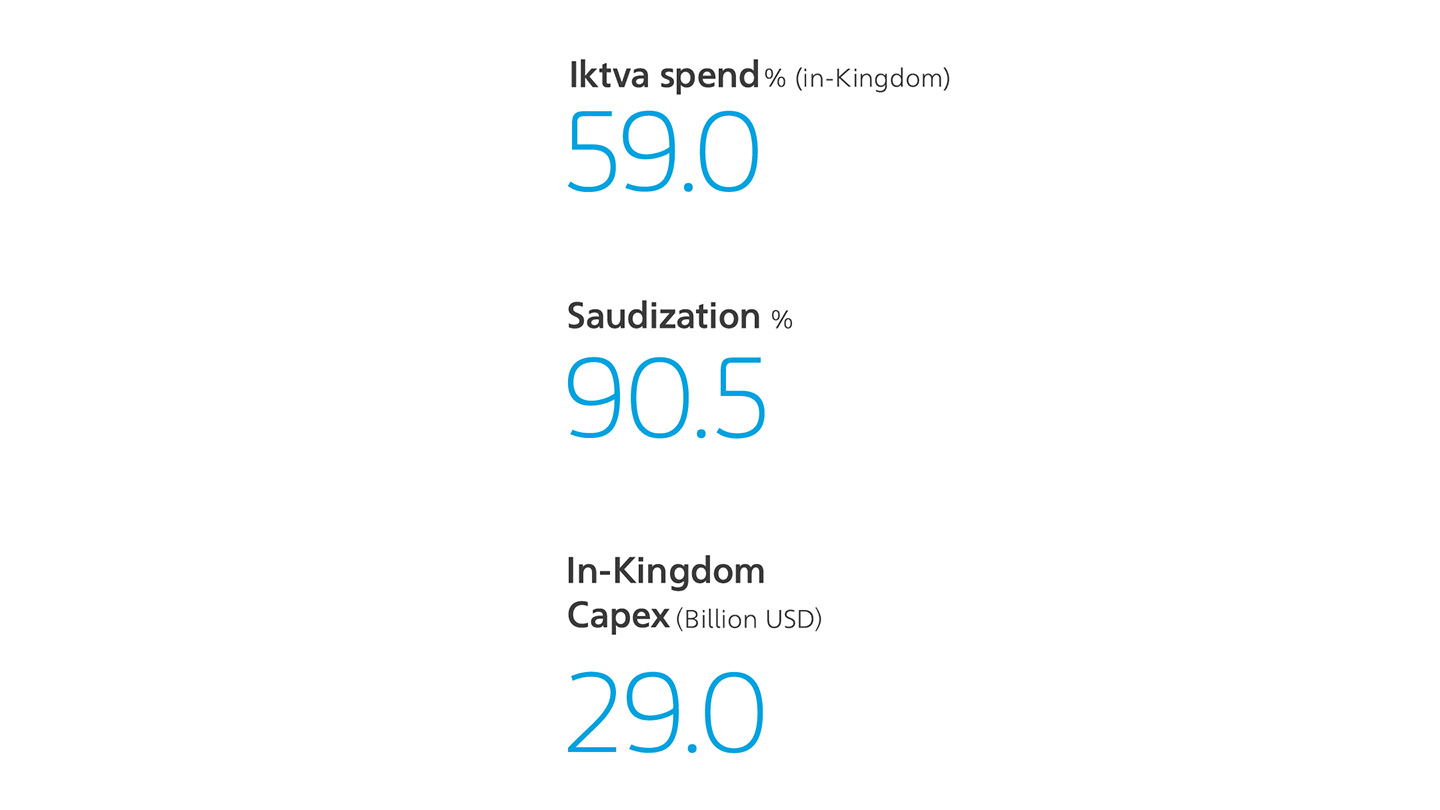 Our 2021 sustainability report | Aramco