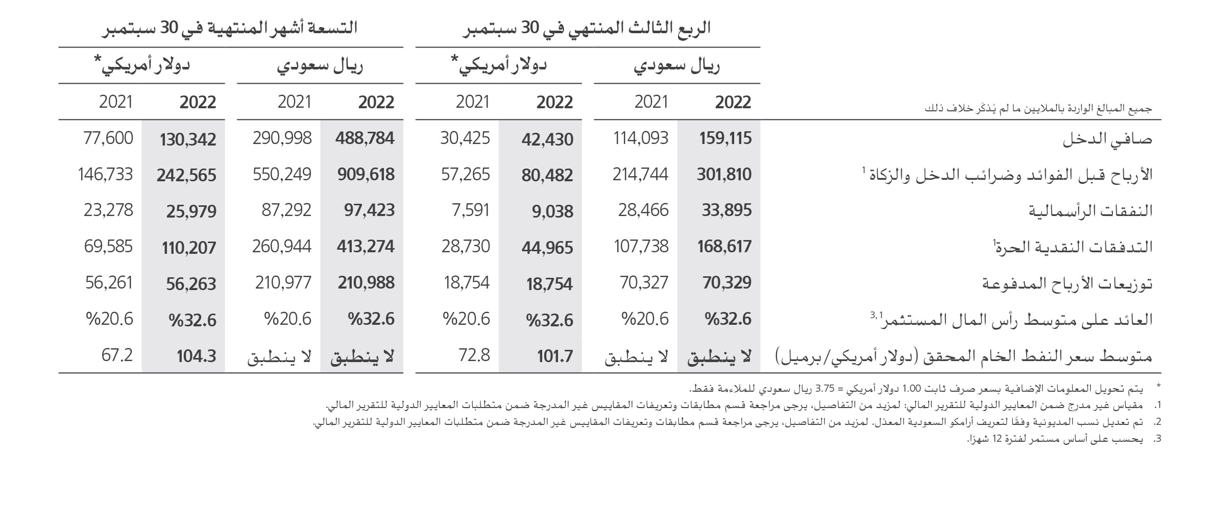 أرامكو السعودية تعلن عن نتائج الربع الثالث من عام2022 | أرامكو السعودية